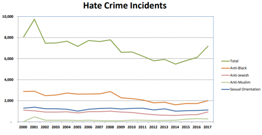 Examining Hate Crime Statistics