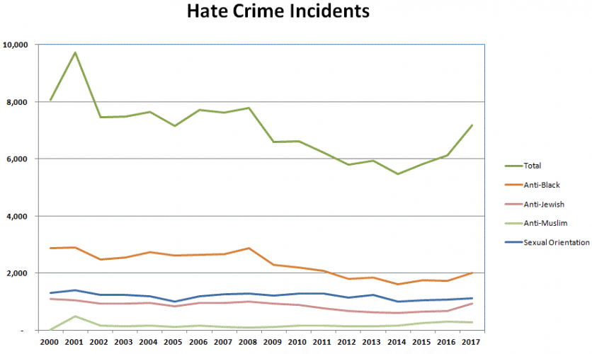 Examining Hate Crime Statistics